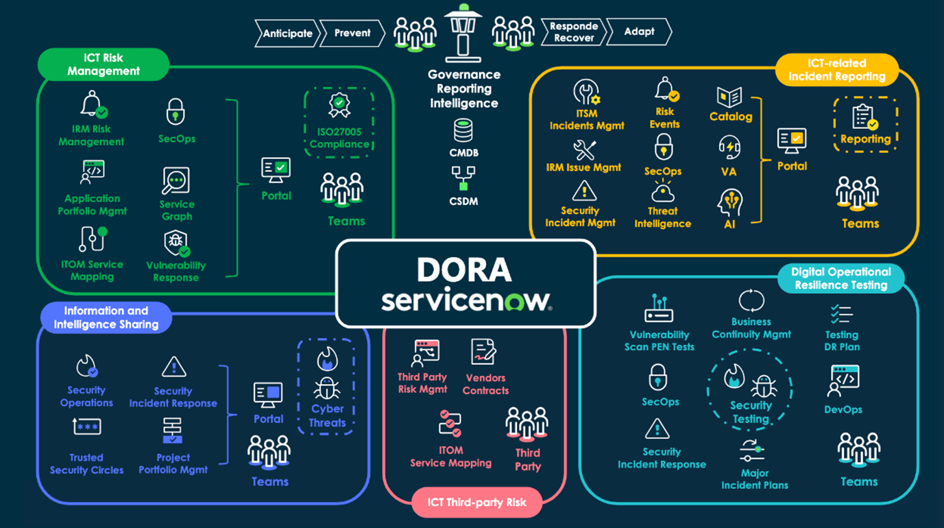 DORA e ServiceNow - DGS